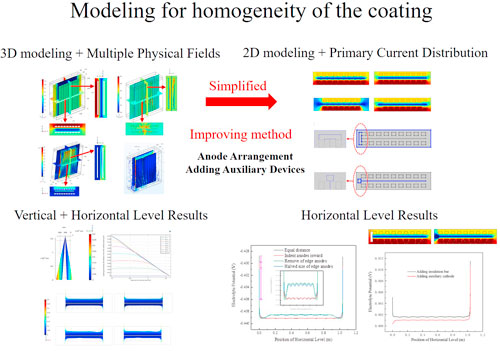 Numerical Simulation for Improving Coating Homogeneity of High-Speed ...