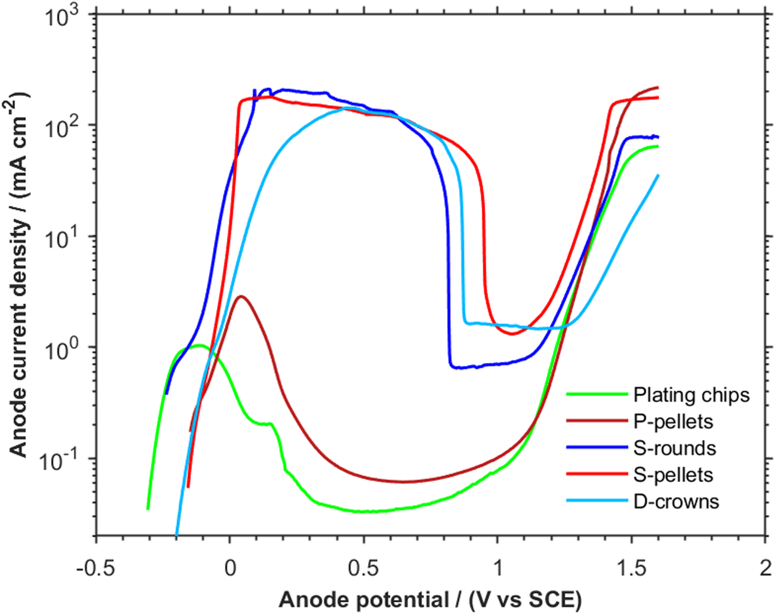 Characteristics of Anode Materials for Nickel Electroforming - IOPscience