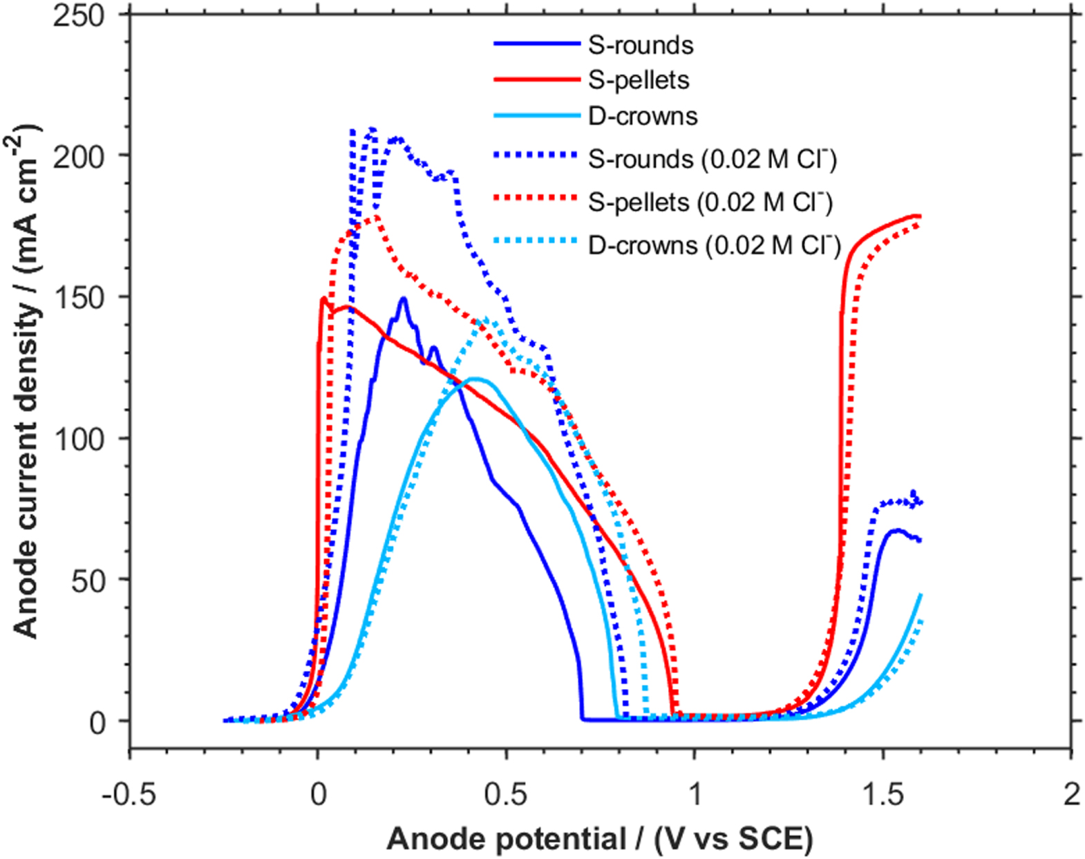 Characteristics of Anode Materials for Nickel Electroforming - IOPscience
