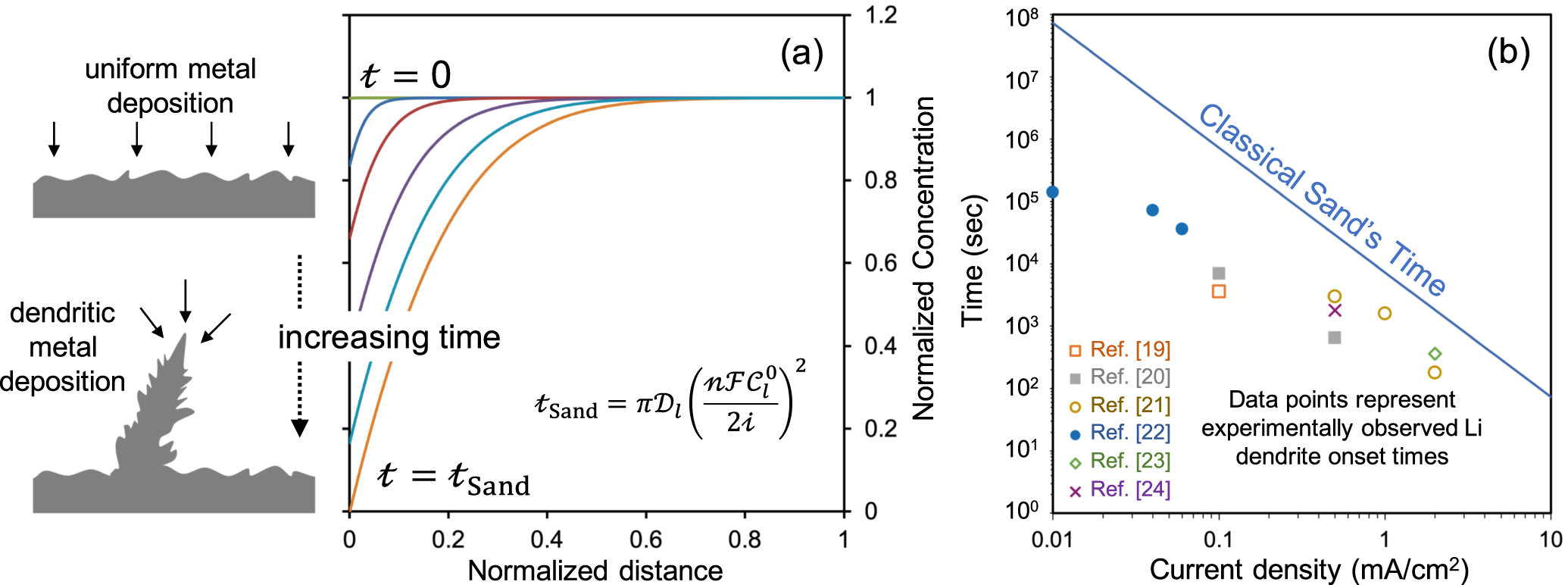 Perspective—Does the Sand Equation Reliably Predict the Onset of ...
