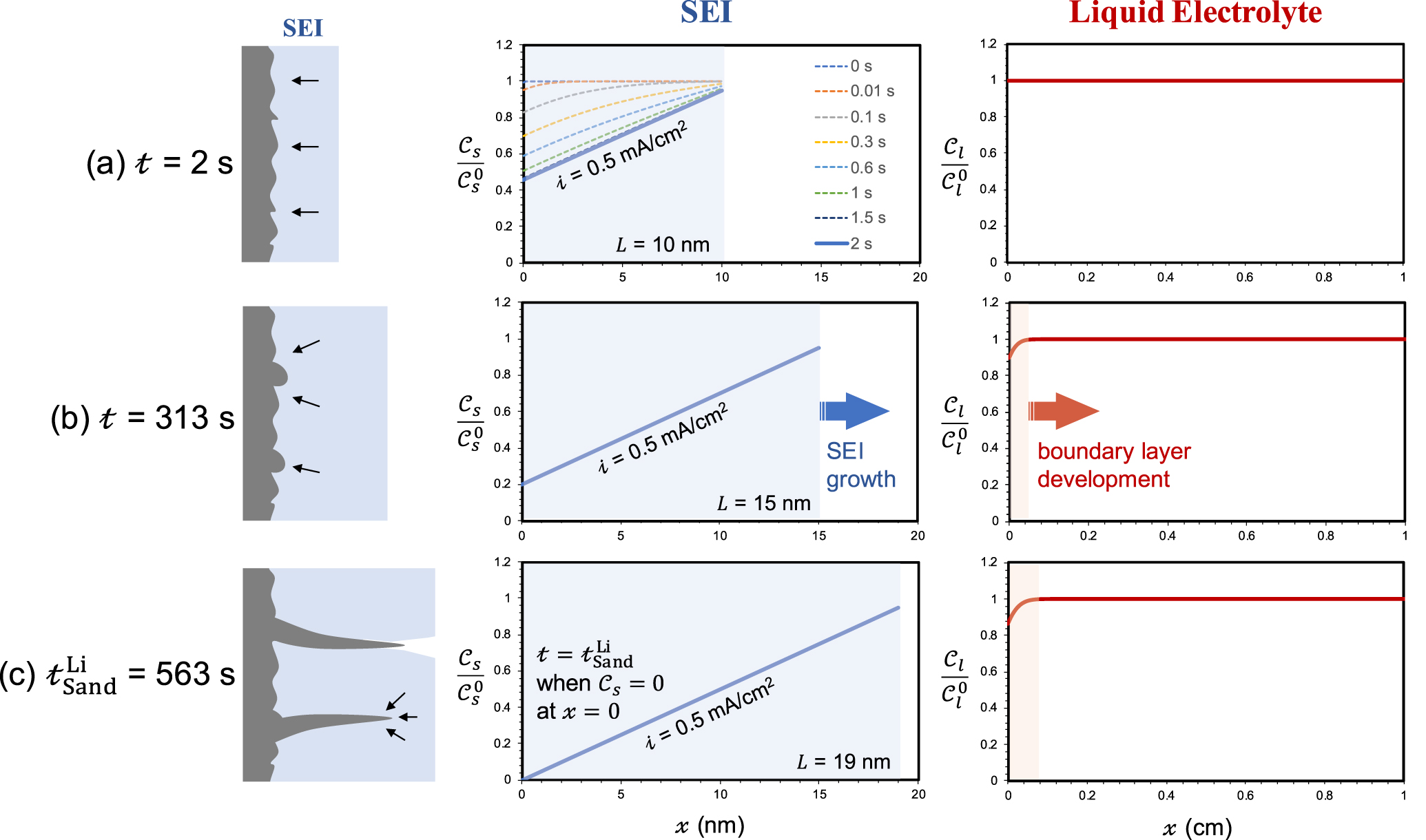 Perspective—Does the Sand Equation Reliably Predict the Onset of ...
