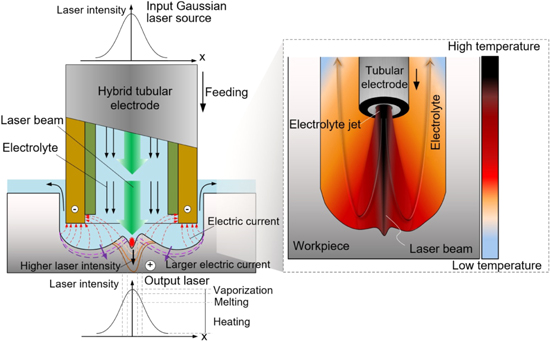 Profile Characteristics and Evolution in Combined Laser and ...