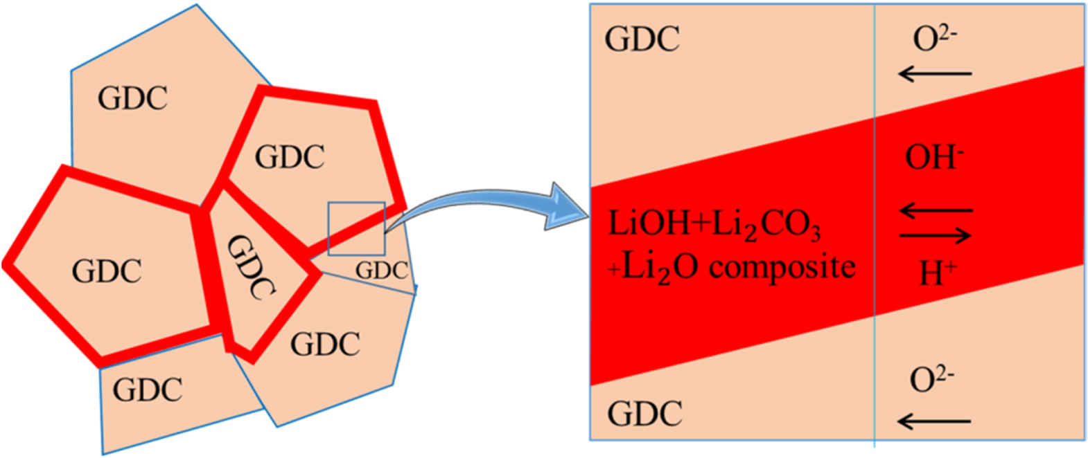 Ionic Conduction of Ceramic/Molten Salt Composite Electrolyte in Fuel ...