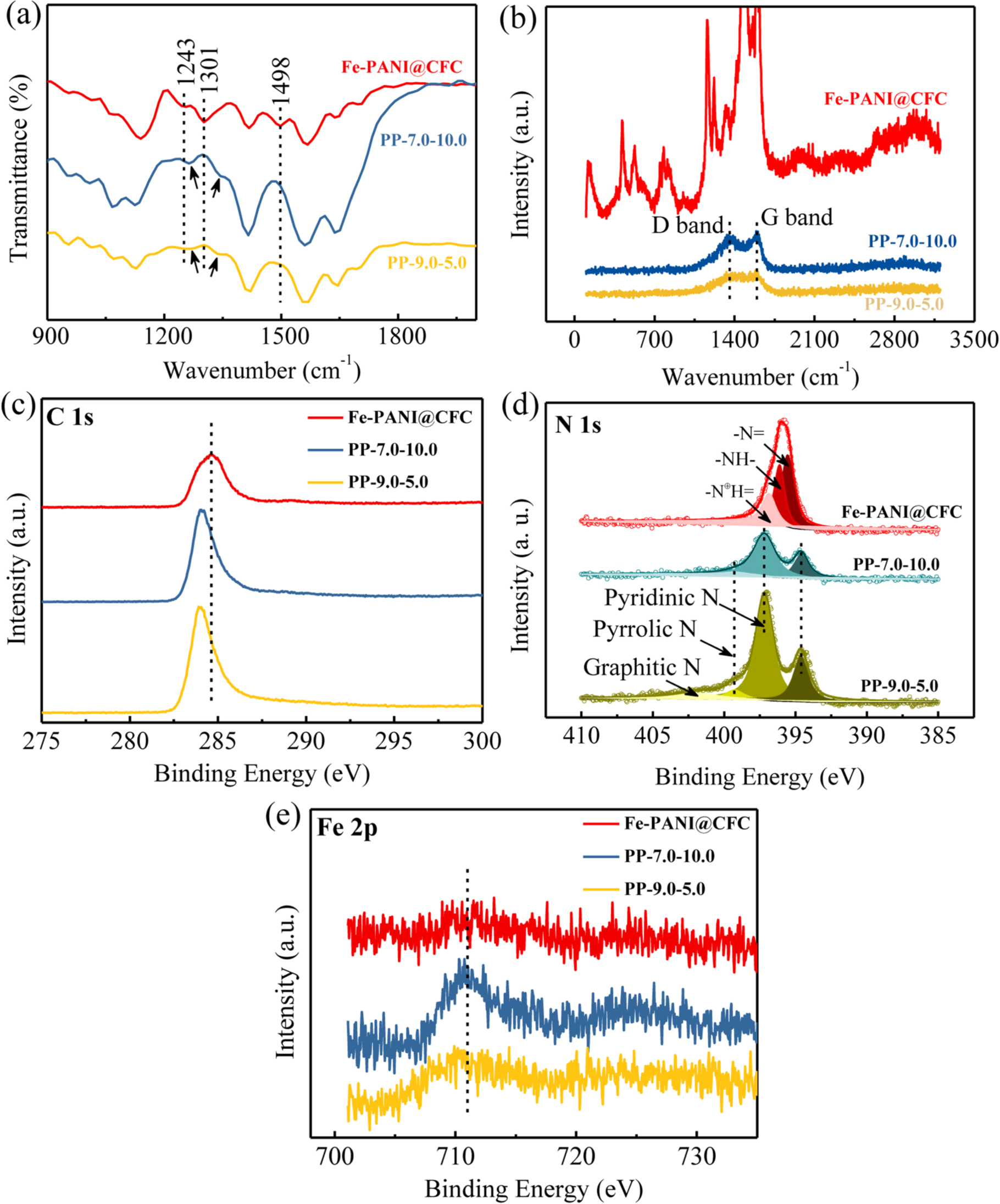Joule-heating Pyrolysis-derived Fe, N Co-doped Carbon and Its ...