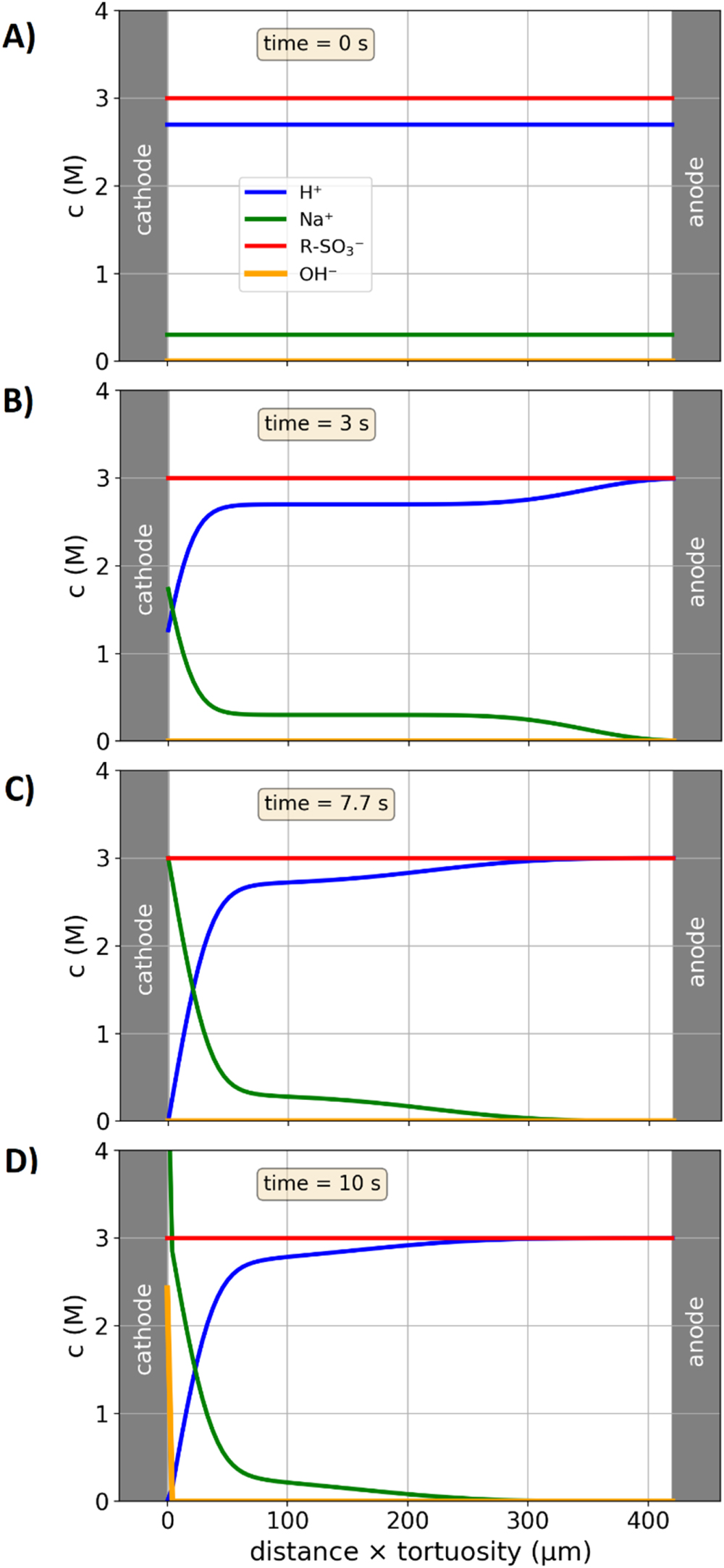 The Effect of Ion Exchange Poisoning on the Ion Transport and ...