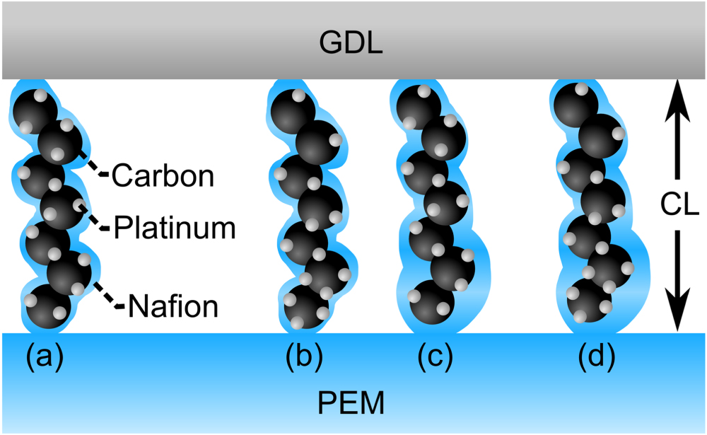 Predicted Impacts of Pt and Ionomer Distributions on Low-Pt-Loaded ...