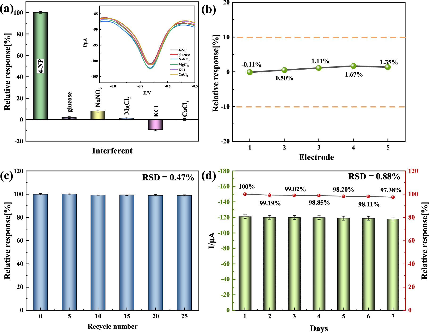 A Highly Sensitive Electrochemical Sensing Platform Based on P-doped Fe ...