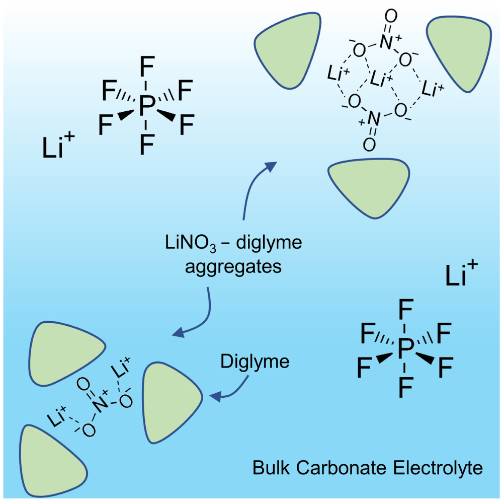 The Electrochemical Stabilization of Silicon Anodes via a Locally ...