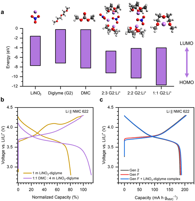 The Electrochemical Stabilization of Silicon Anodes via a Locally ...