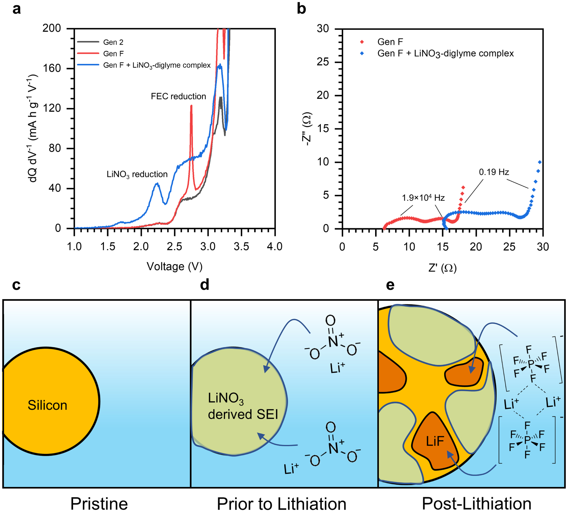 The Electrochemical Stabilization of Silicon Anodes via a Locally ...