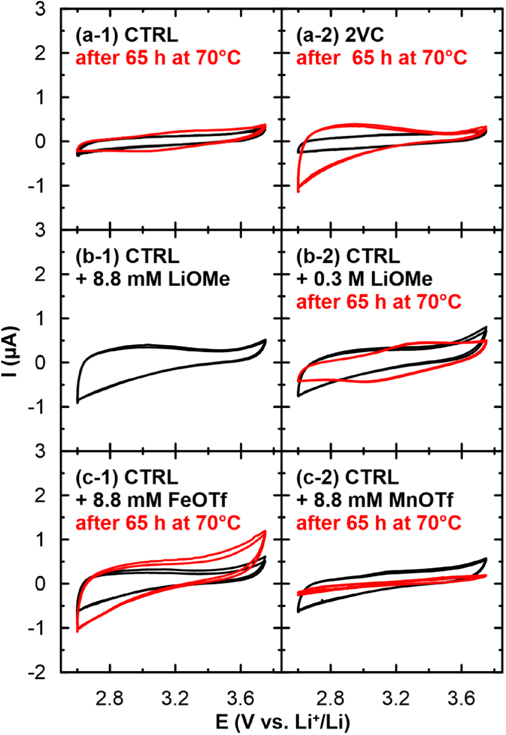 Identification of Redox Shuttle Generated in LFP/Graphite and NMC811 ...