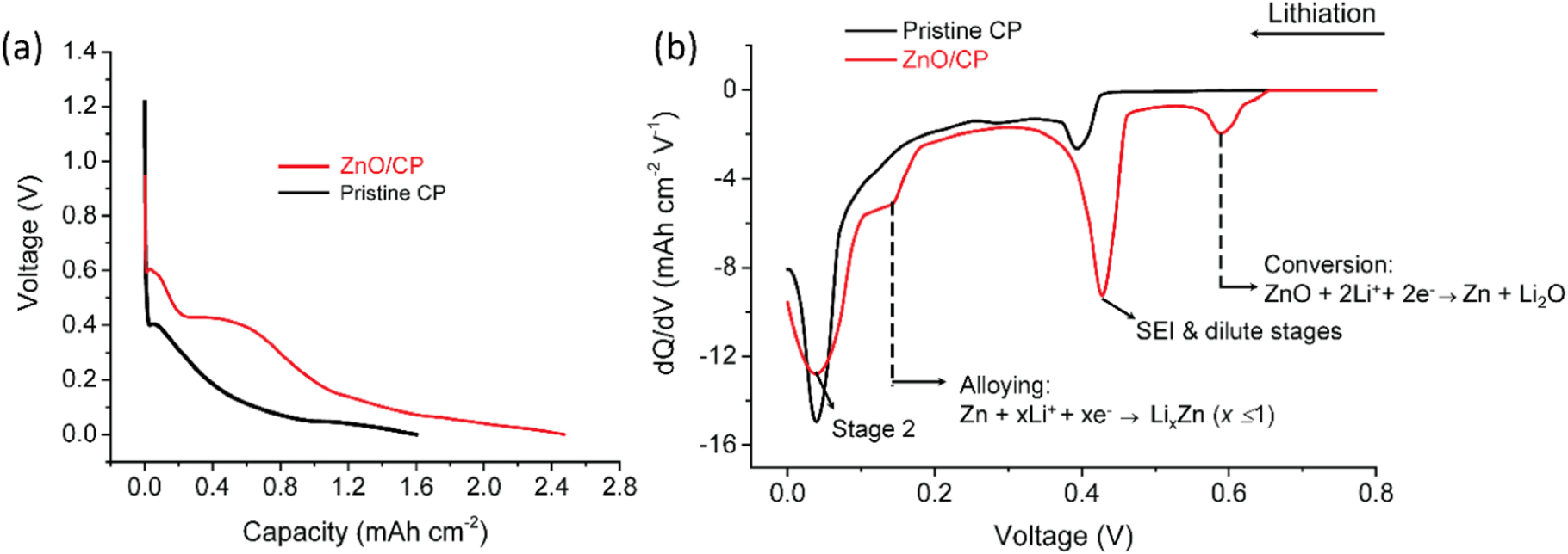 Atomic Layer Deposition ZnO-Enhanced Negative Electrode for Lithium-Ion ...