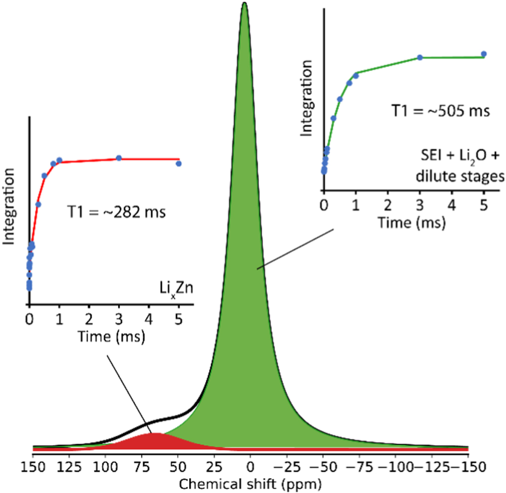 Atomic Layer Deposition ZnO-Enhanced Negative Electrode for Lithium-Ion ...