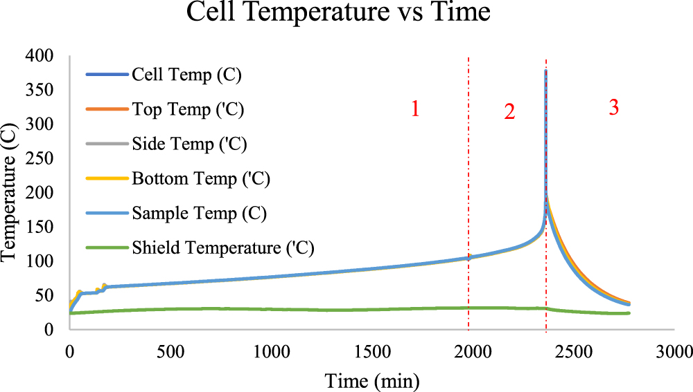 Thermal and Electrochemical Analysis of Thermal Runaway Propagation of ...