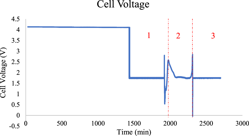 Thermal and Electrochemical Analysis of Thermal Runaway Propagation of ...