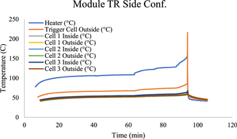 Thermal and Electrochemical Analysis of Thermal Runaway Propagation of ...