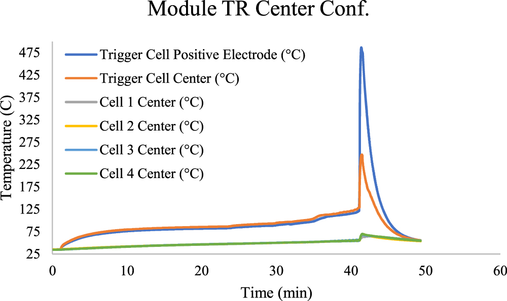 Thermal and Electrochemical Analysis of Thermal Runaway Propagation of ...