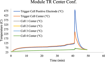 Thermal and Electrochemical Analysis of Thermal Runaway Propagation of ...