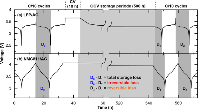 Reversible Self-discharge of LFP/Graphite and NMC811/Graphite Cells ...