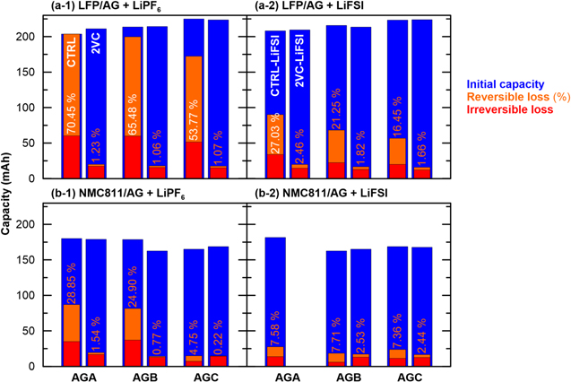 Reversible Self-discharge of LFP/Graphite and NMC811/Graphite Cells ...