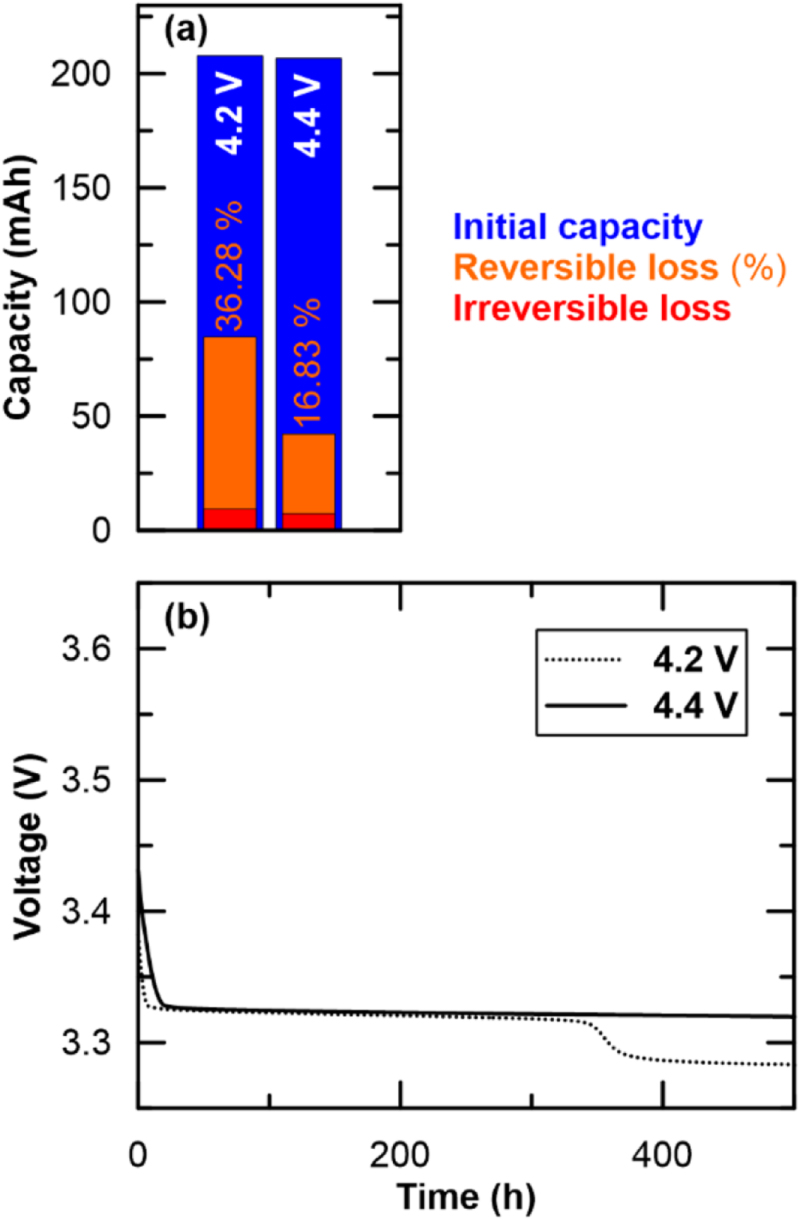 Reversible Self-discharge of LFP/Graphite and NMC811/Graphite Cells ...