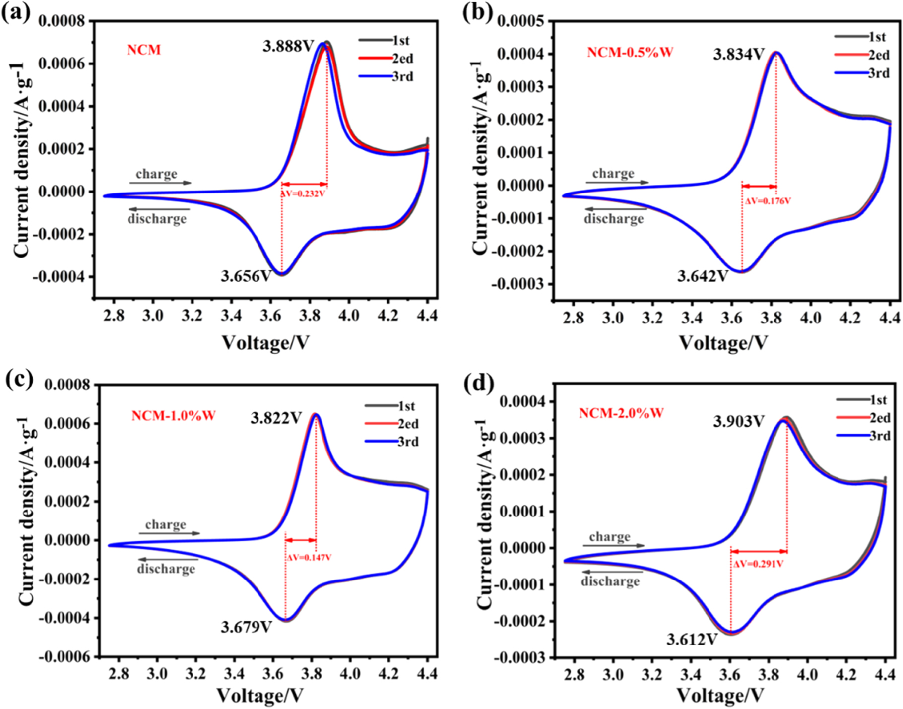 W Modification of Nickel-Rich Ternary Cathode Material for Efficient ...