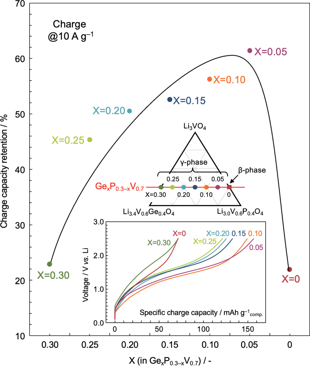 Co-substitution Strategy for Boosting Rate-Capability of Lithium ...