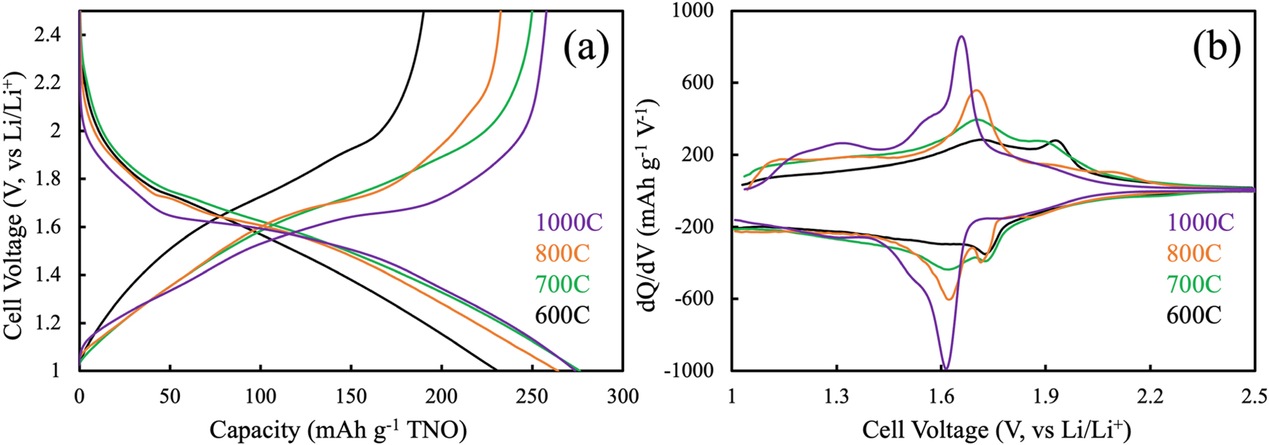 Processing Temperature Impact on TiNb2O7 Thick All Active Material ...