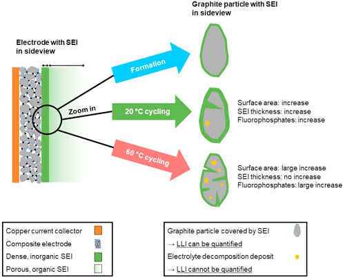 Determining the Origin of Lithium Inventory Loss in NMC622||Graphite ...