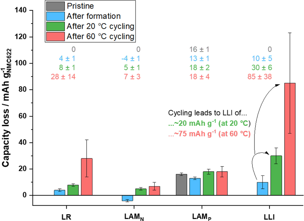 Determining the Origin of Lithium Inventory Loss in NMC622||Graphite ...