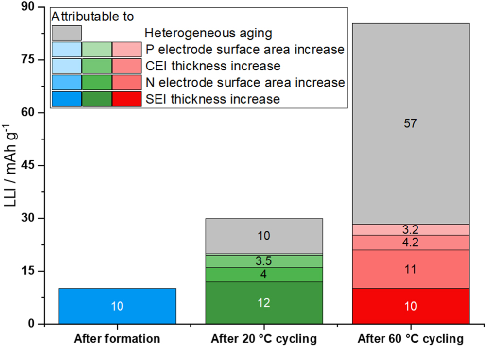 Determining the Origin of Lithium Inventory Loss in NMC622||Graphite ...
