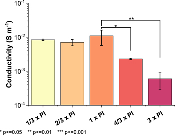 Effect of Binder Content on Silicon Microparticle Anodes for Lithium ...