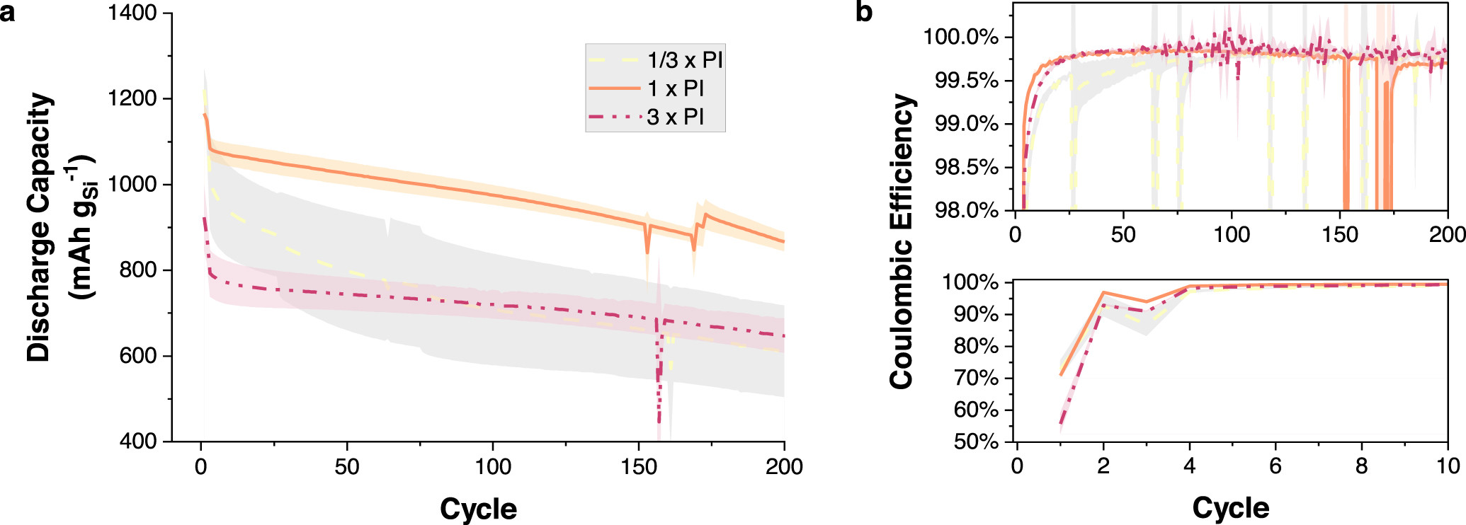 Effect of Binder Content on Silicon Microparticle Anodes for Lithium ...