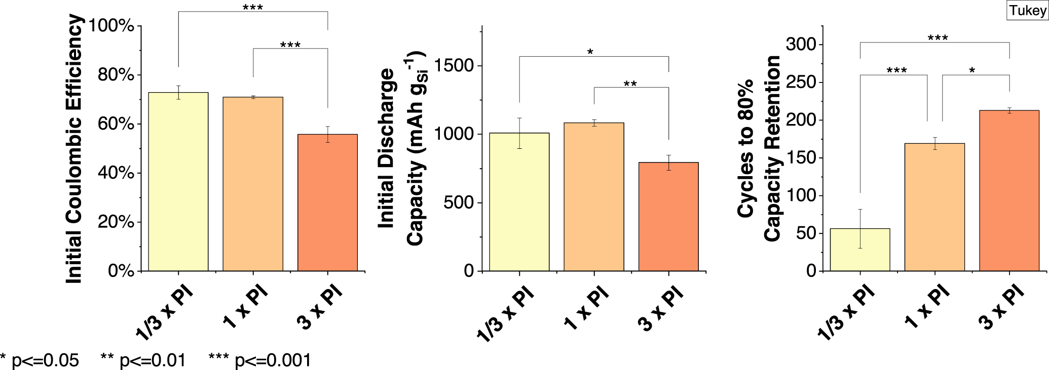 Effect of Binder Content on Silicon Microparticle Anodes for Lithium ...