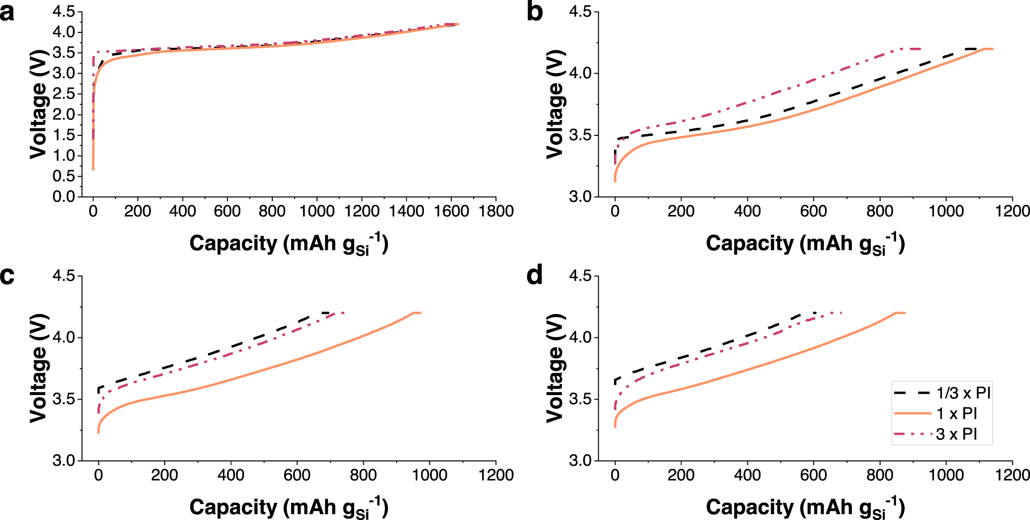 Effect of Binder Content on Silicon Microparticle Anodes for Lithium ...
