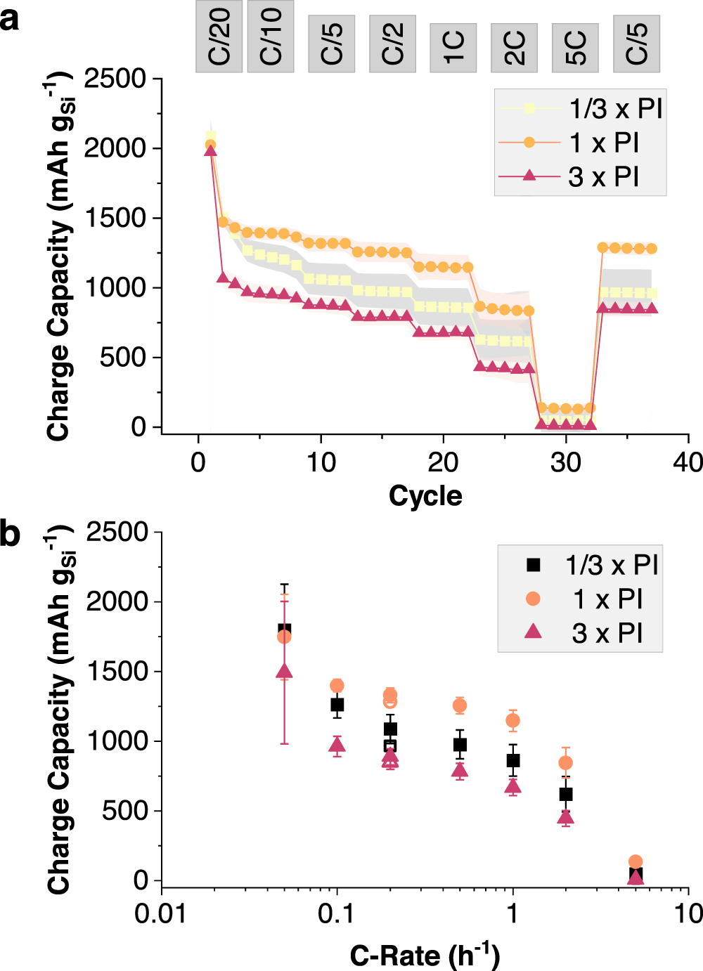 Effect of Binder Content on Silicon Microparticle Anodes for Lithium ...