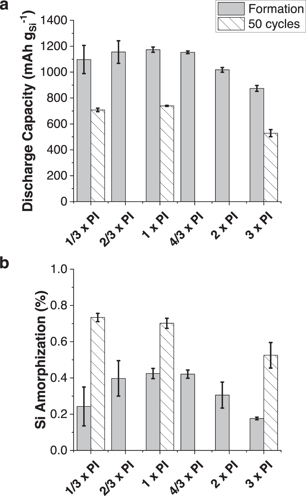 Effect of Binder Content on Silicon Microparticle Anodes for Lithium ...
