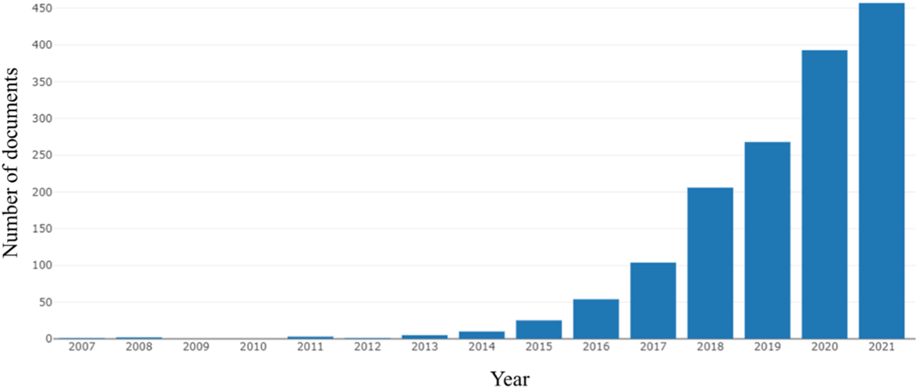 Review—Study on Catalyst in Zn-Air Batteries: Bibliometric Method ...