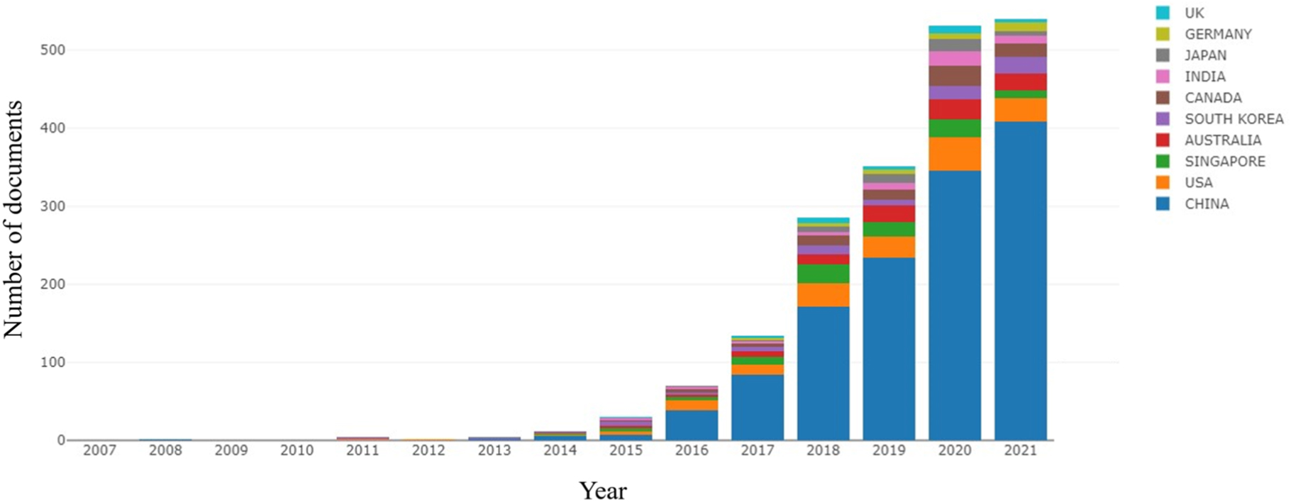 Review—Study on Catalyst in Zn-Air Batteries: Bibliometric Method ...
