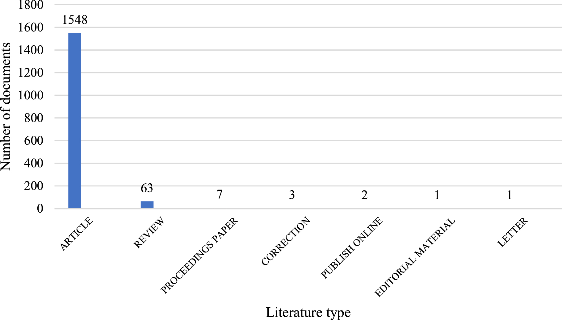 Review—Study on Catalyst in Zn-Air Batteries: Bibliometric Method ...