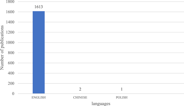 Review—Study on Catalyst in Zn-Air Batteries: Bibliometric Method ...