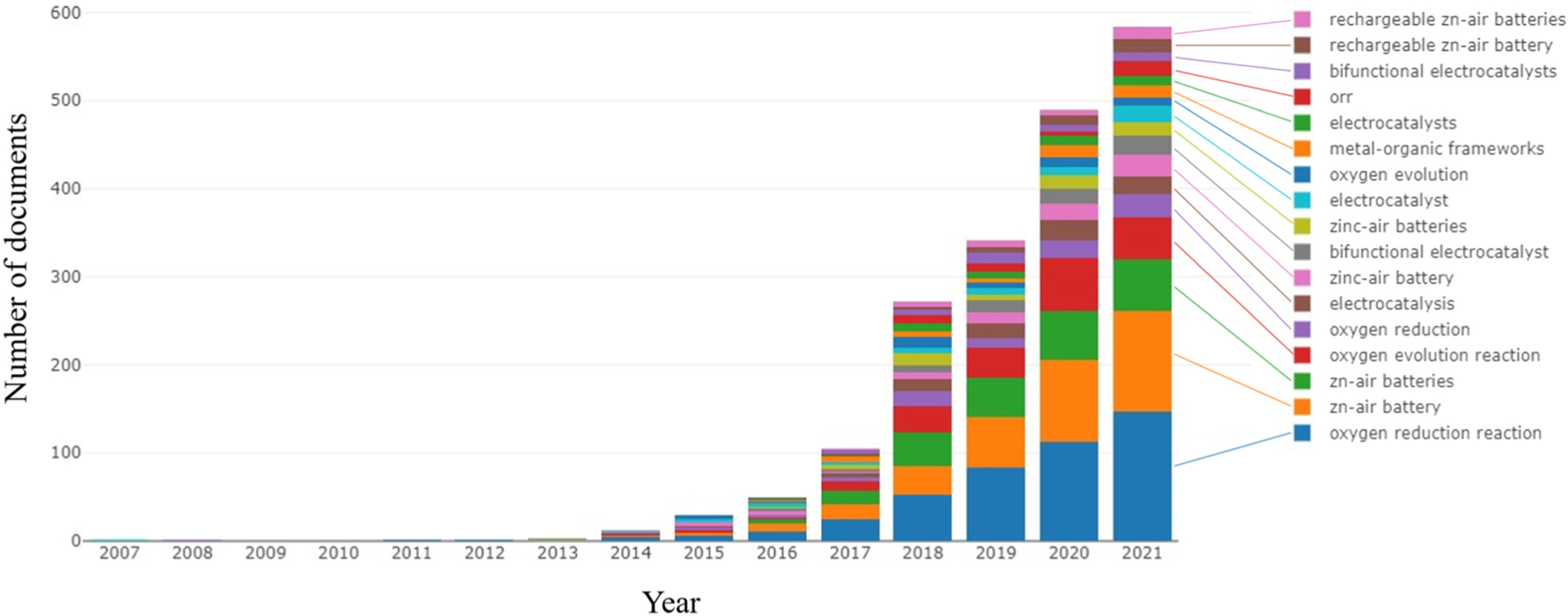 Review—Study on Catalyst in Zn-Air Batteries: Bibliometric Method ...