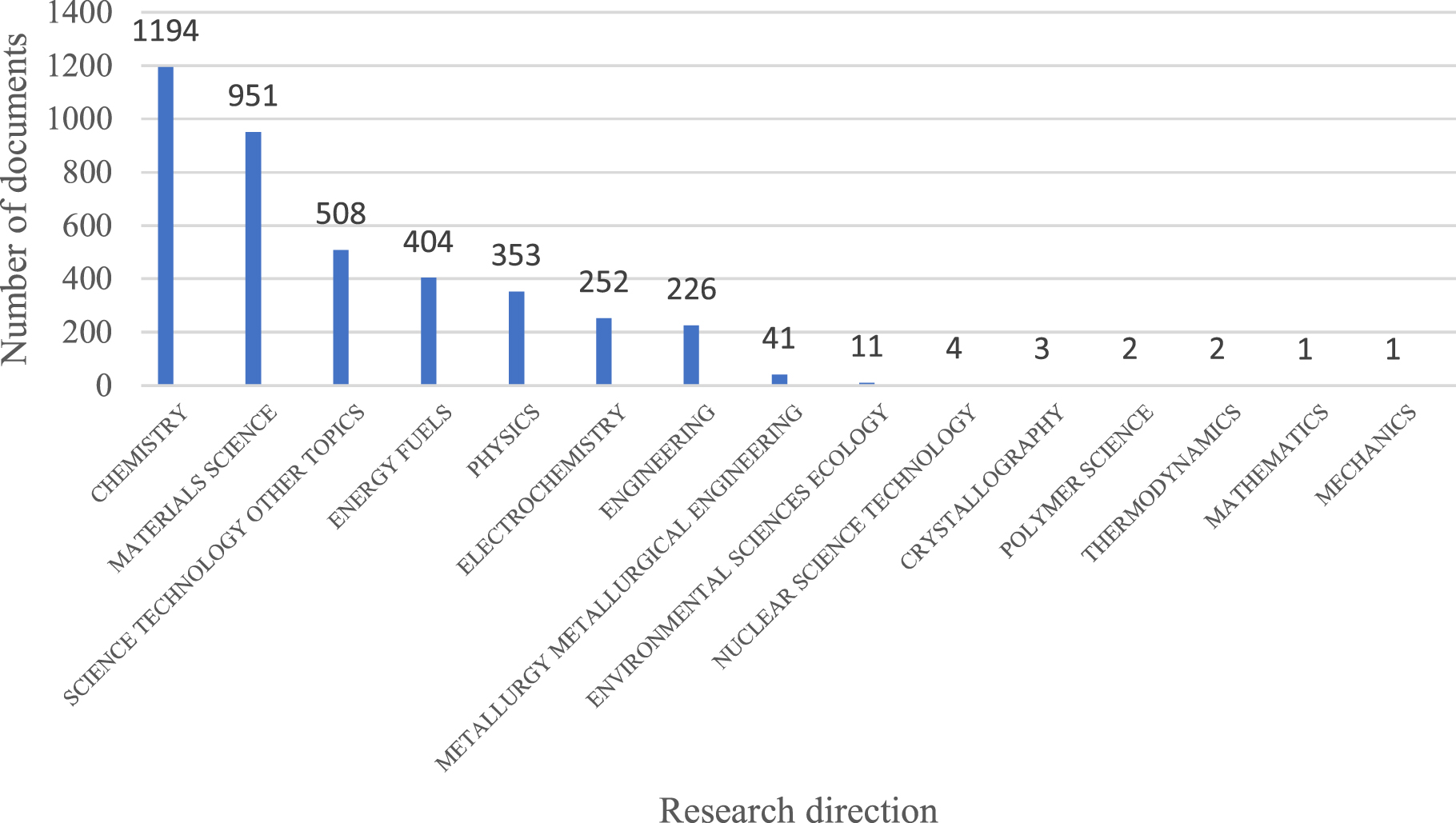 Review—Study on Catalyst in Zn-Air Batteries: Bibliometric Method ...