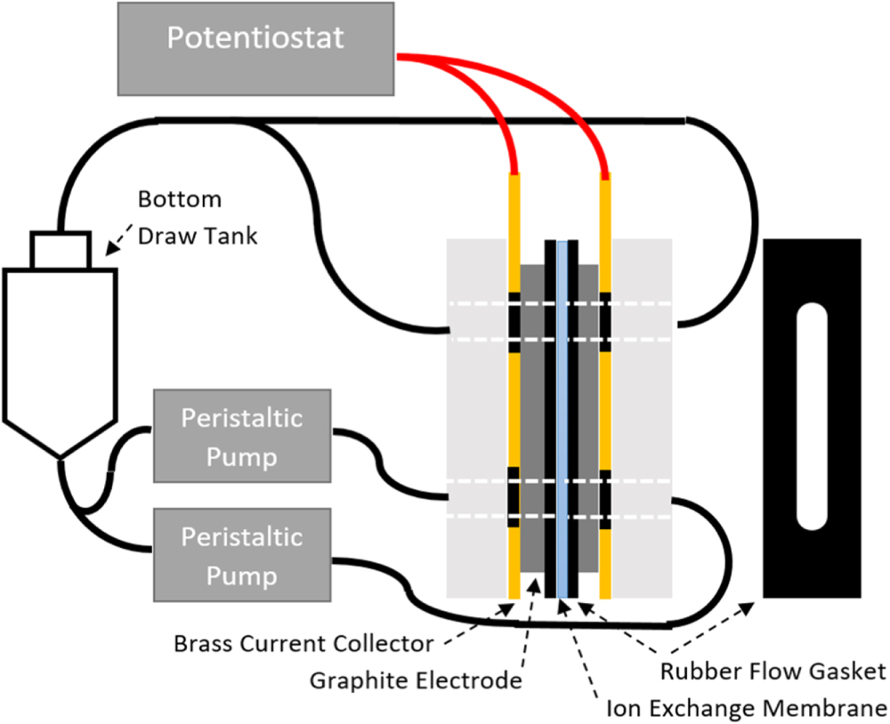 Electrochemical Behavior of Low Loading Slurry Electrodes for Redox ...