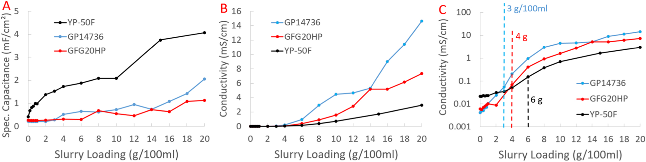 Electrochemical Behavior of Low Loading Slurry Electrodes for Redox ...