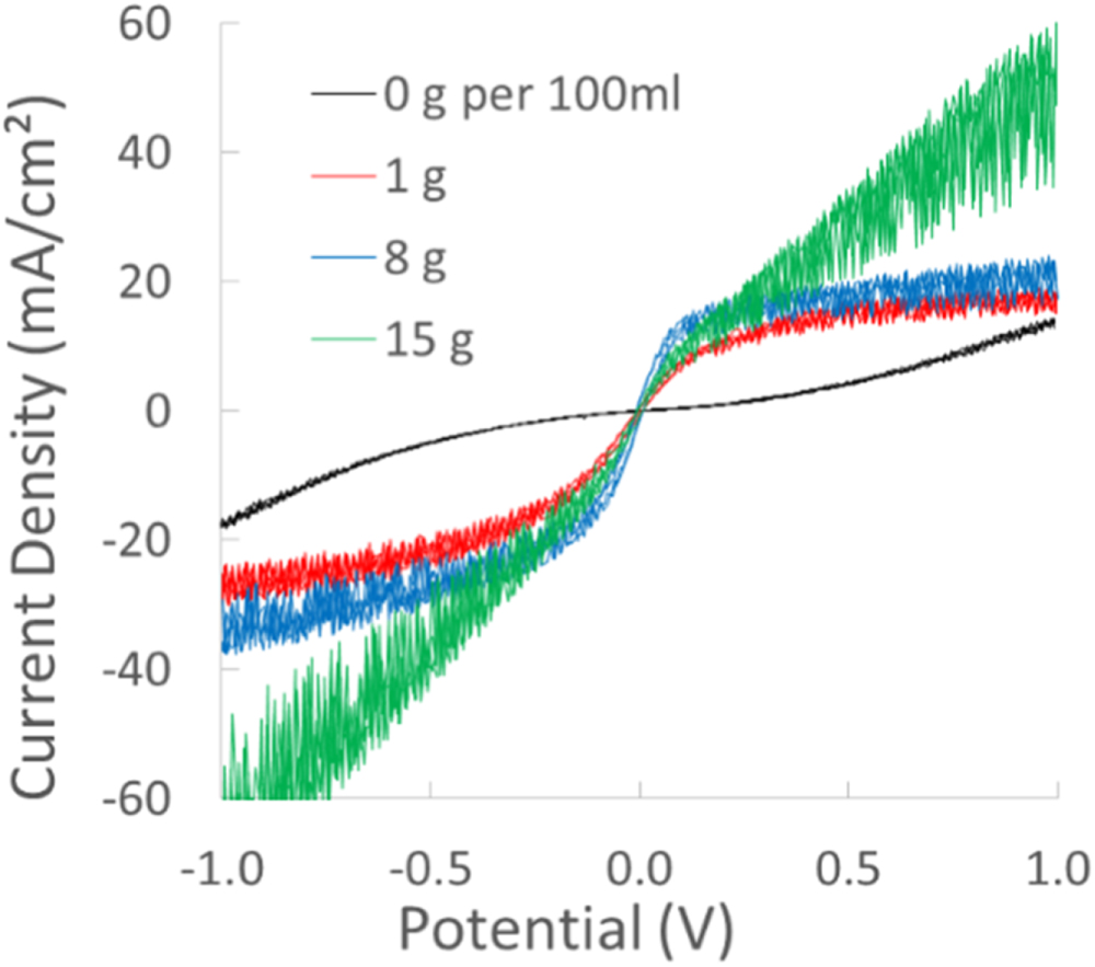 Electrochemical Behavior of Low Loading Slurry Electrodes for Redox ...