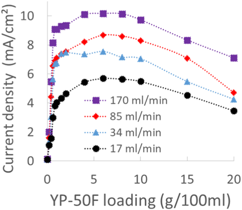 Electrochemical Behavior of Low Loading Slurry Electrodes for Redox ...