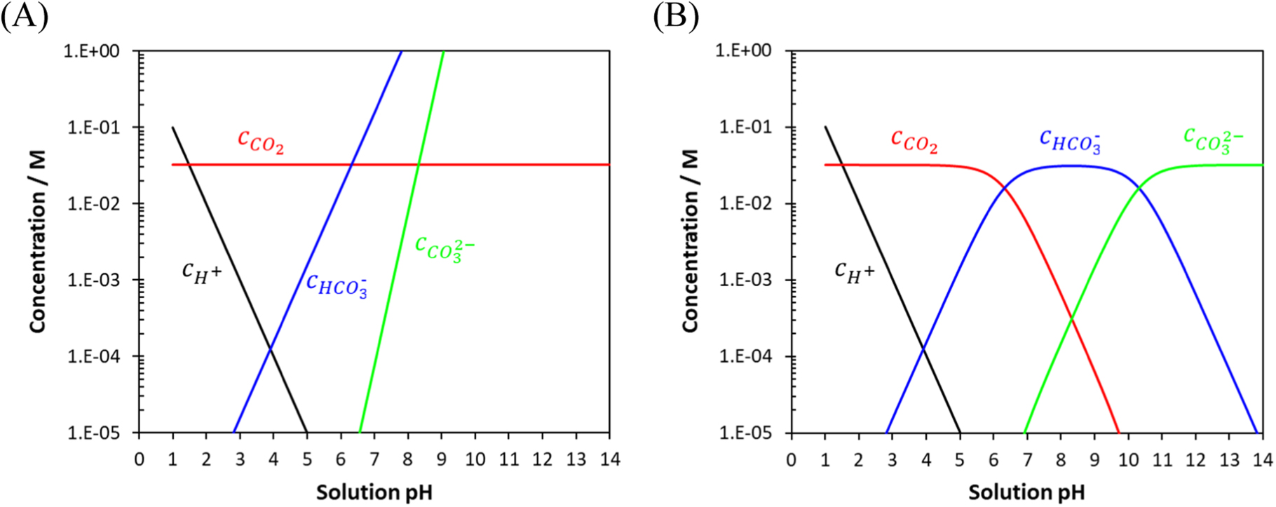 Calculation of Cathodic Limiting Current Density in Weak Acids: Part I ...