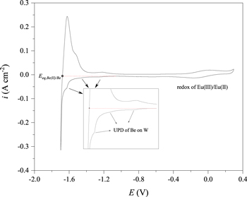 Electrochemical Study of Eu(III)/Eu(II) in LiF-BeF2 Molten Salt ...