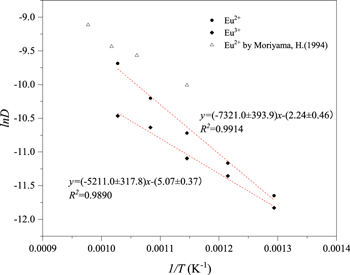 Electrochemical Study of Eu(III)/Eu(II) in LiF-BeF2 Molten Salt ...